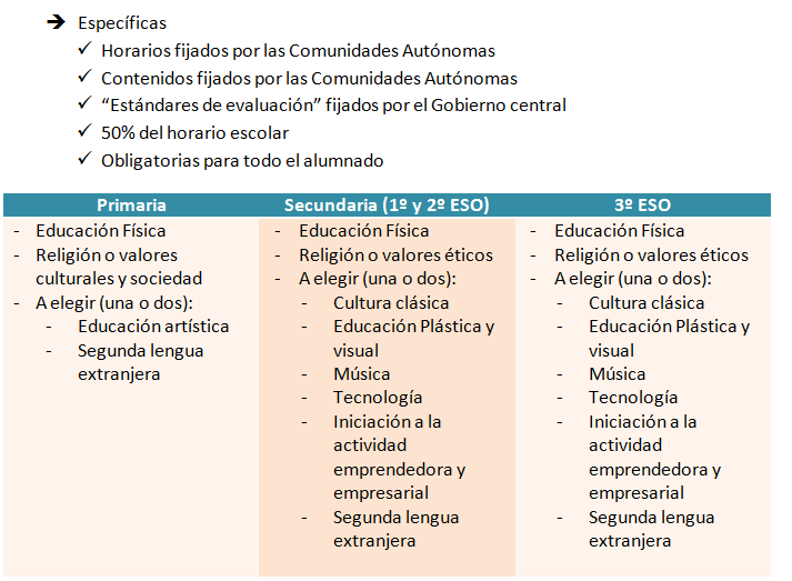 ¿Cómo se organizan las asignaturas y el contenido escolar?