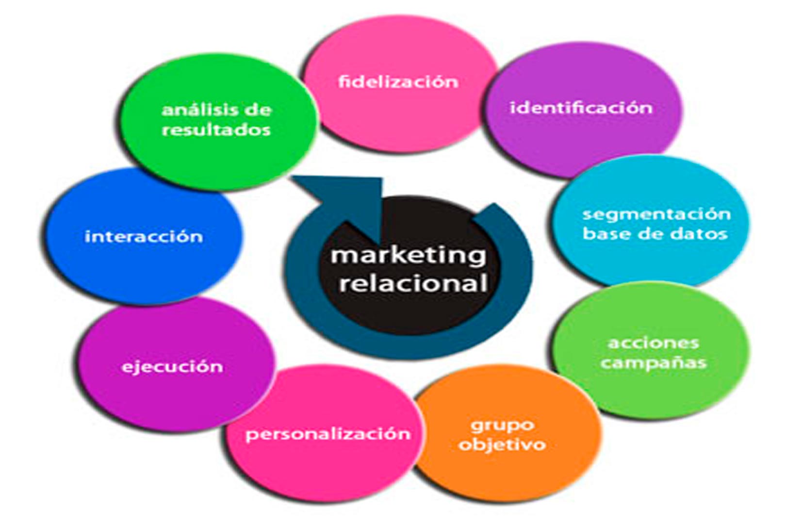 Crear valor para el cliente con el marketing relacional: ¿cómo?