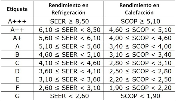 Rendimiento energético : EER, SEER, COP y SCOP
