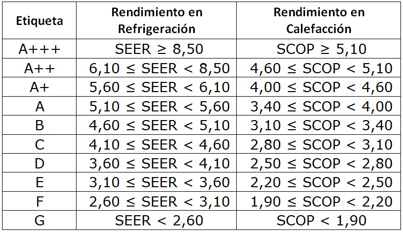 Rendimiento energético : EER, SEER, COP y SCOP