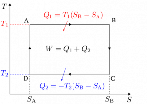 El Ciclo de Carnot: qué es y cuáles son sus objetivos