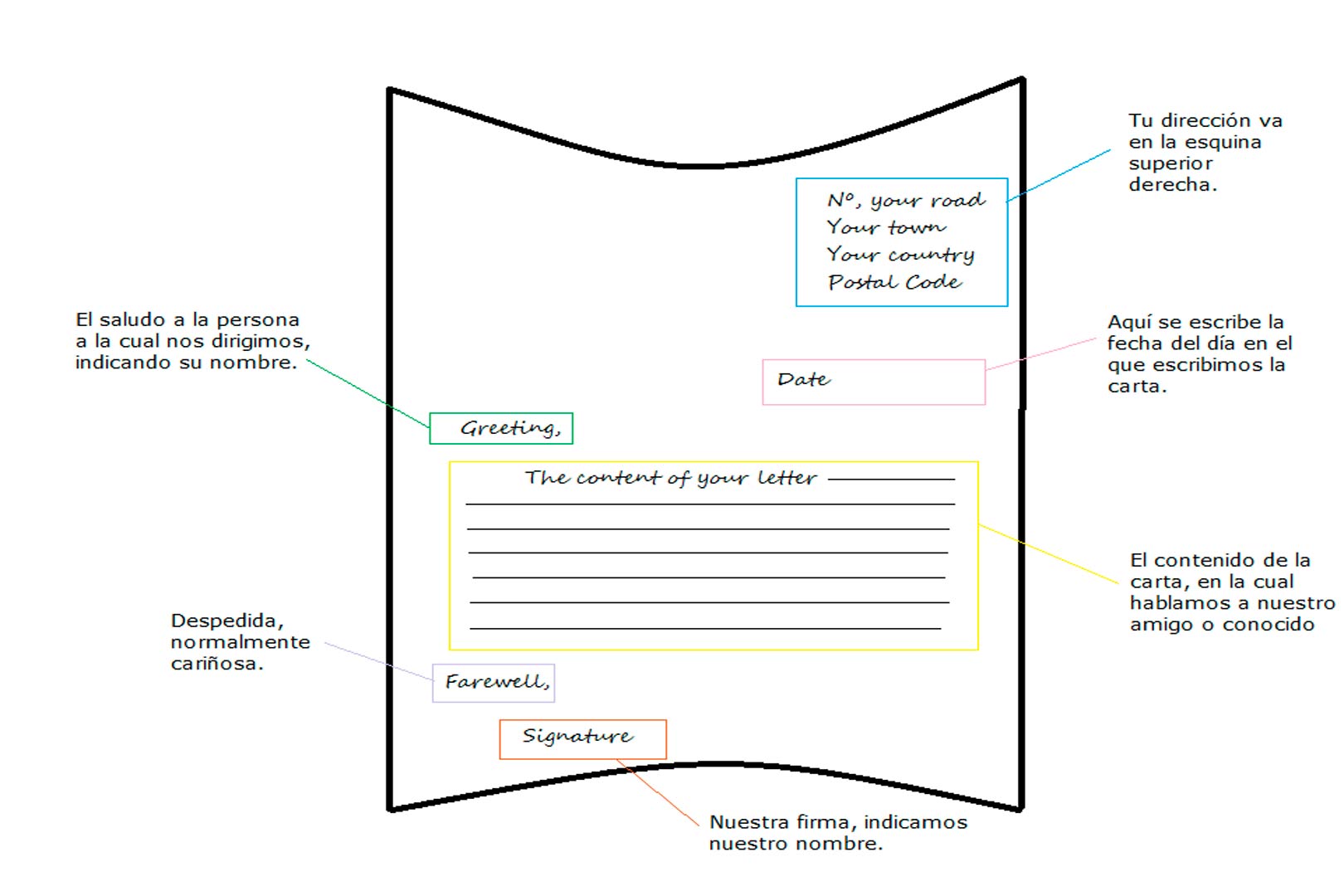 Cuales Son Las Partes De Una Carta