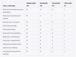 Matriz RACI: ¿Qué es y cómo crearla?