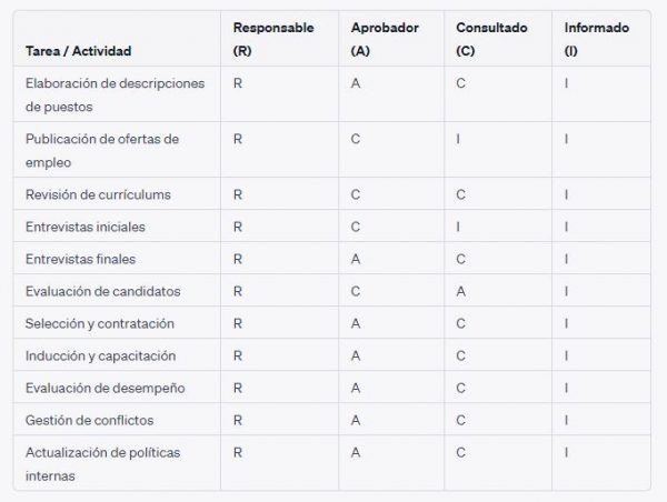Matriz RACI: ¿Qué es y cómo crearla?