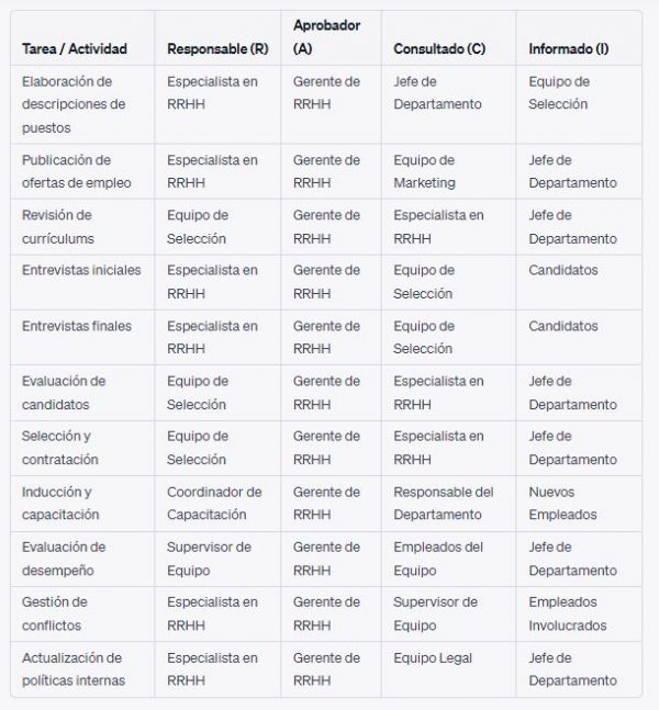 Matriz RACI: ¿Qué es y cómo crearla?